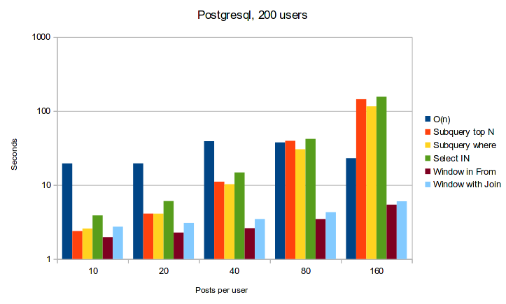 charles leifer | Querying the top N objects per group with Peewee ORM charles leifer | Querying the top N objects per group with Peewee ORM